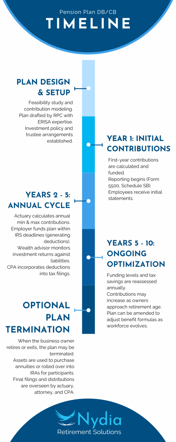 Cash Balance / Defined Benefit Plans - Nydia Retirement Solutions